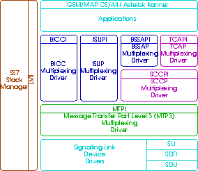 OpenSS7: Documentation: Design: SS7 Stack